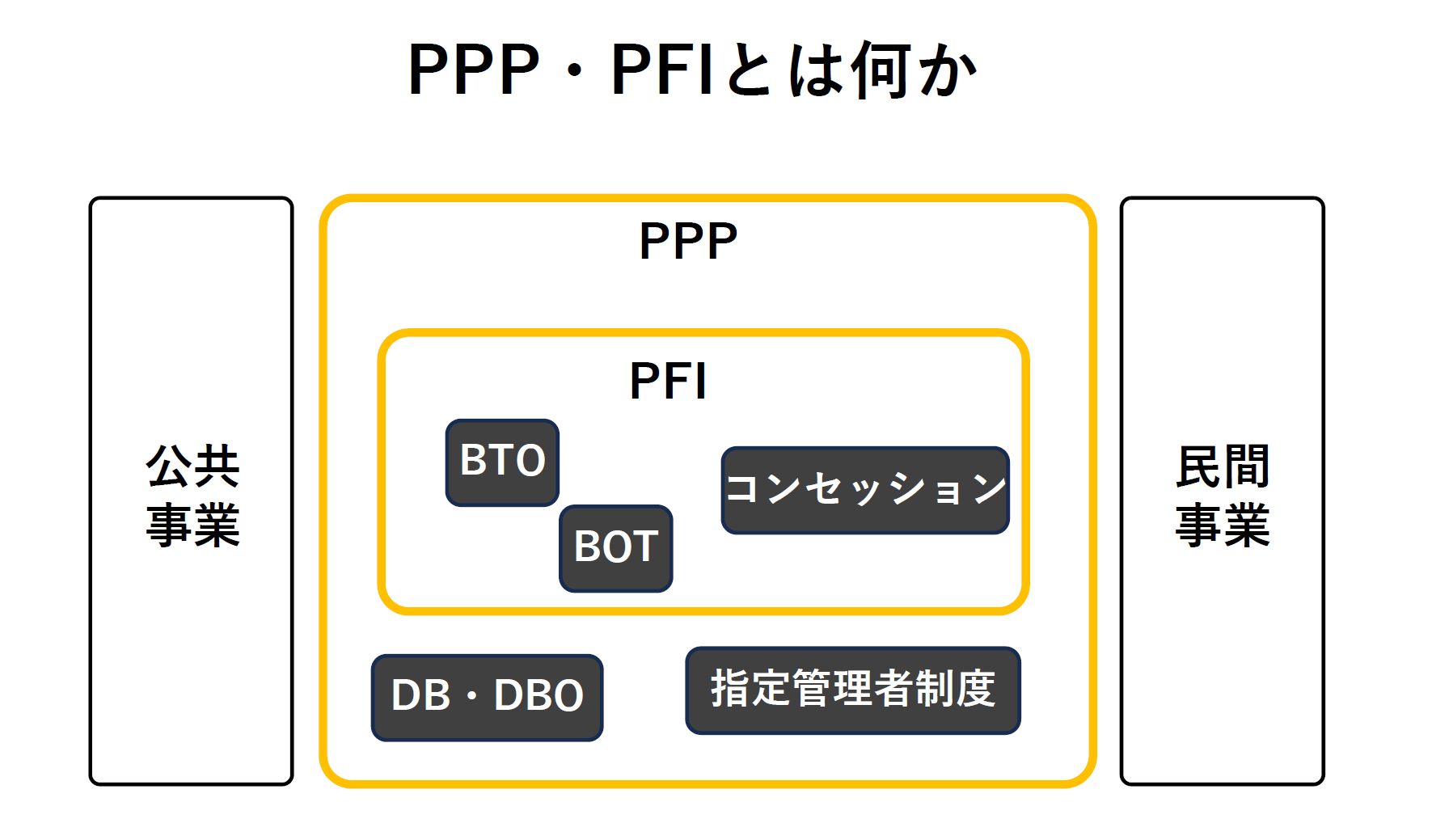 第1回：PPP・PFIとは何か-公民連携の基礎解説と活用メリット – REI SUPER MANAGERS | マネジメント＆プロデュース特化型ファーム